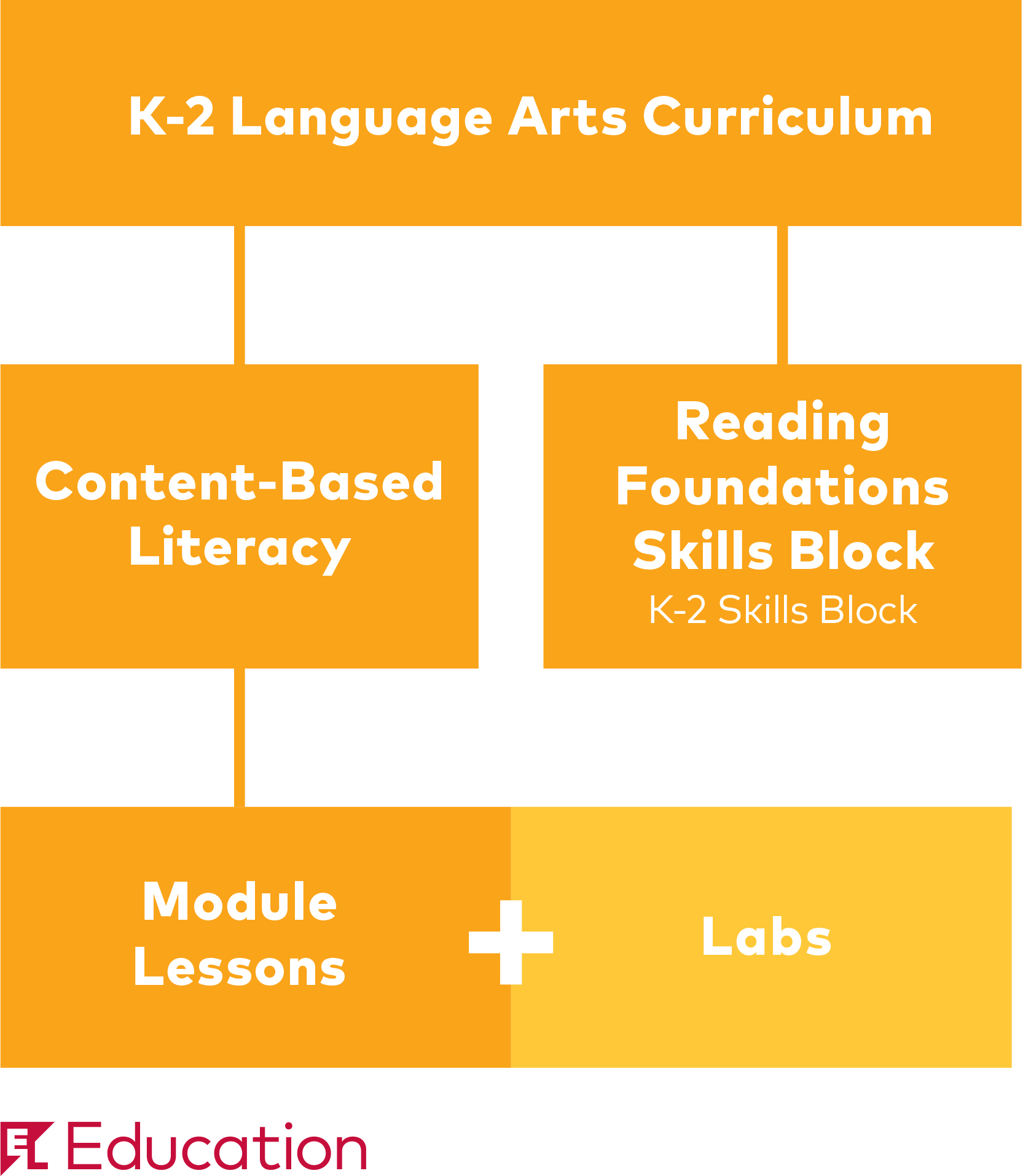 K-5 Language Arts Curriculum: K-2 Overview | EL Education