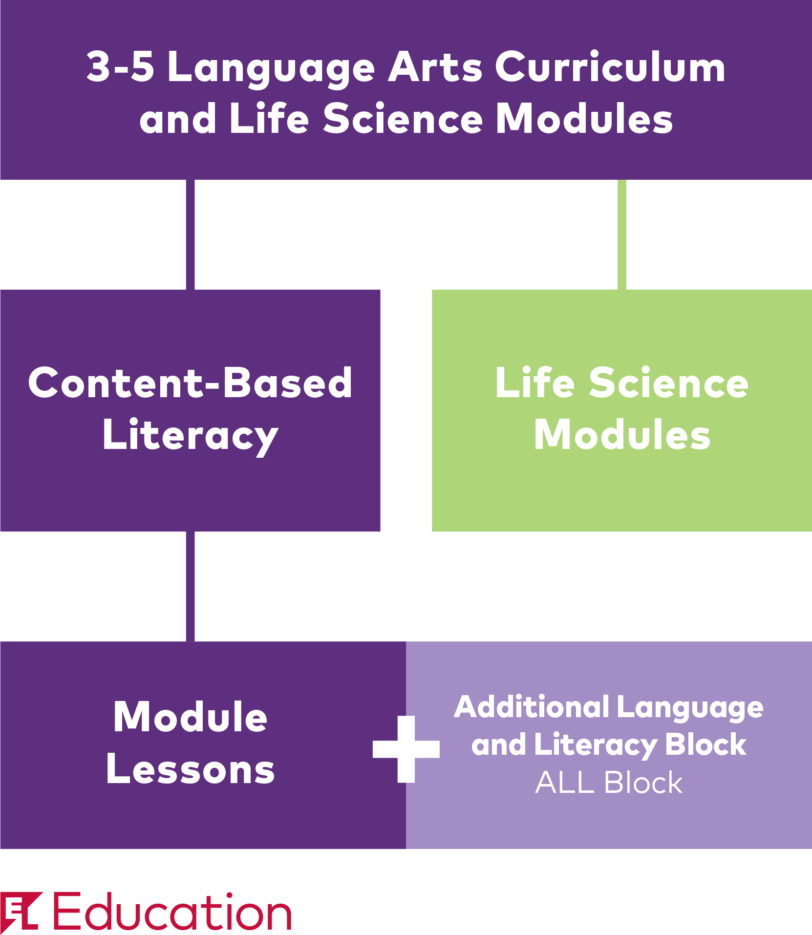 K-5 Language Arts Curriculum: 3-5 Overview | EL Education