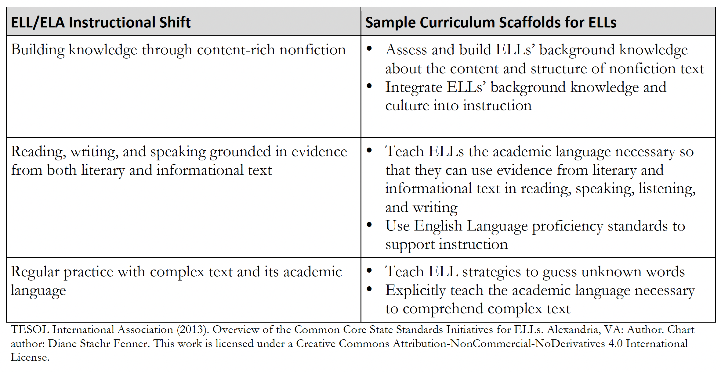 Core Beliefs About English Language Learners | EL Education