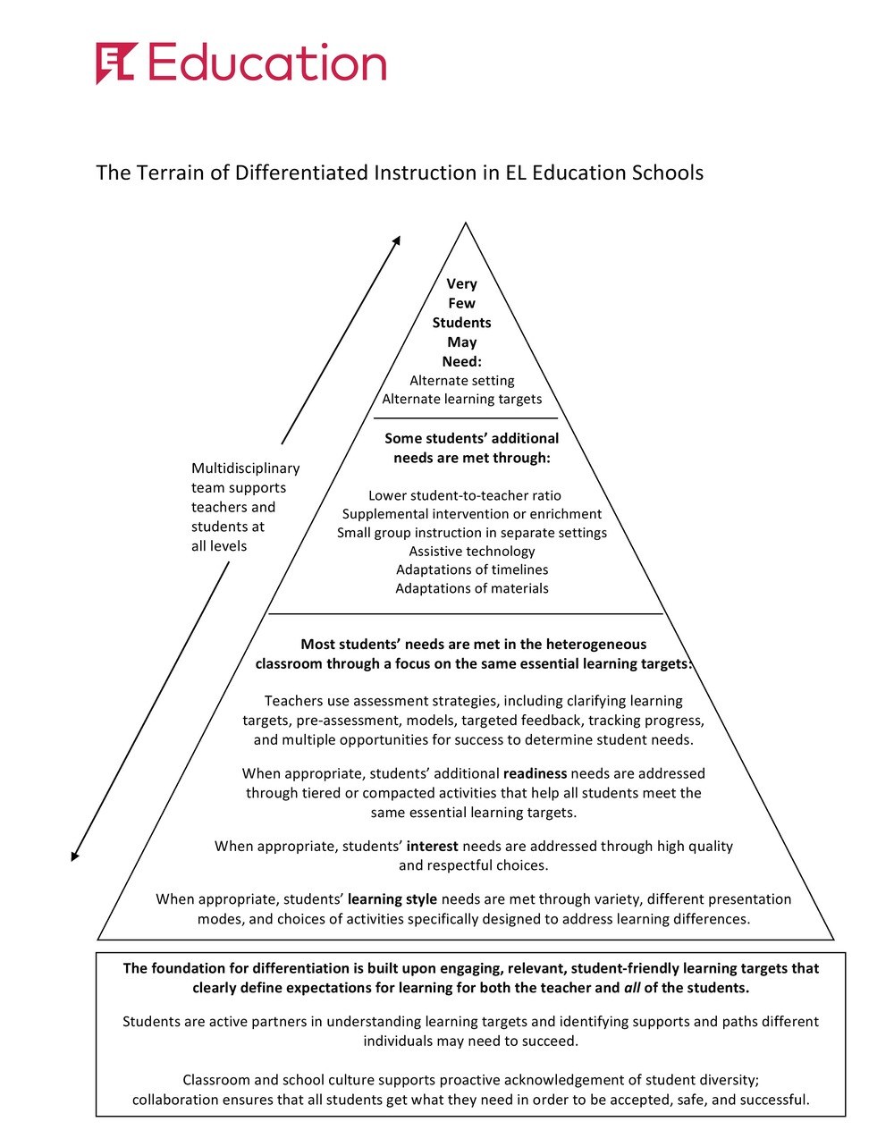 Helping All Learners: Differentiation | EL Education